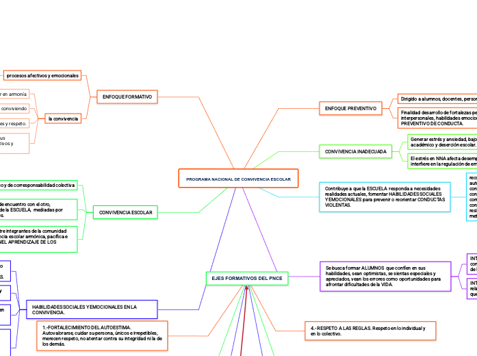 PROGRAMA NACIONAL DE CONVIVENCIA ESCOLAR - Mind Map